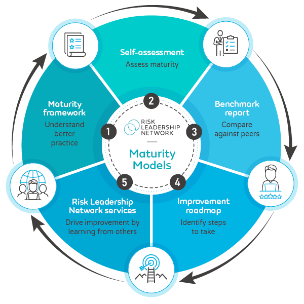 Introducing an enhanced approach to Emerging Risk Maturity Models
